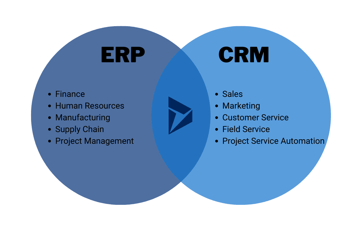 What Is The Best Crm And Erp For Digital Marketing And Sales Agency Zoho Partner